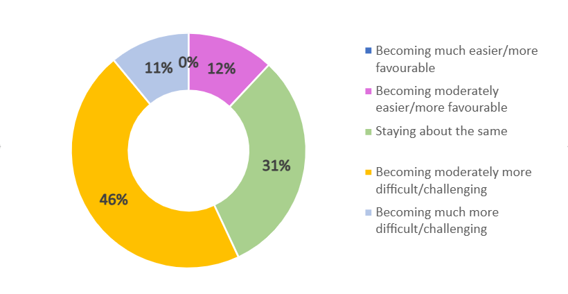 Pulse Check: Operating environment for tourism in 2025 versus 2024 ...